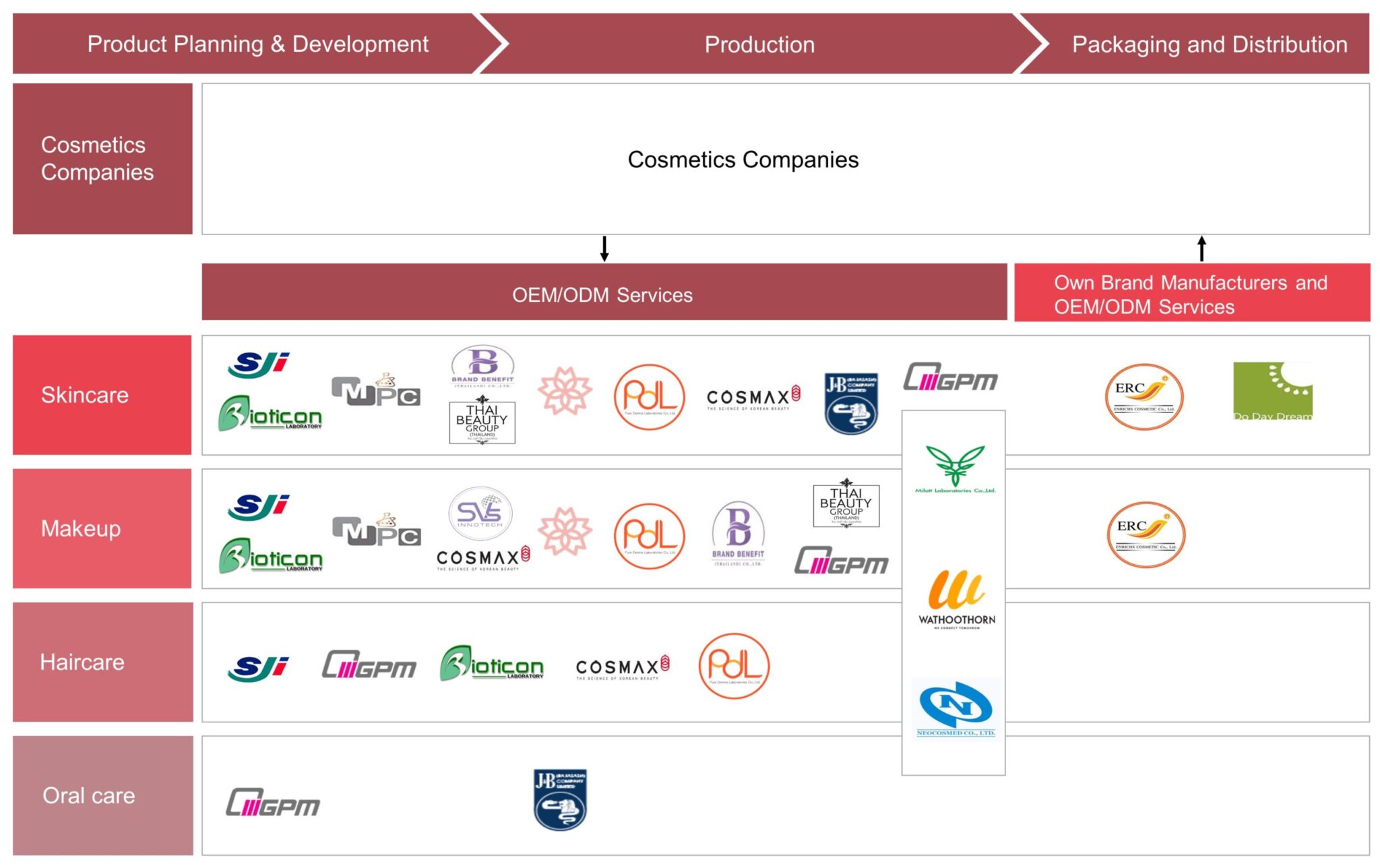 Cosmetics OEM in Thailand - Speeda Malaysia