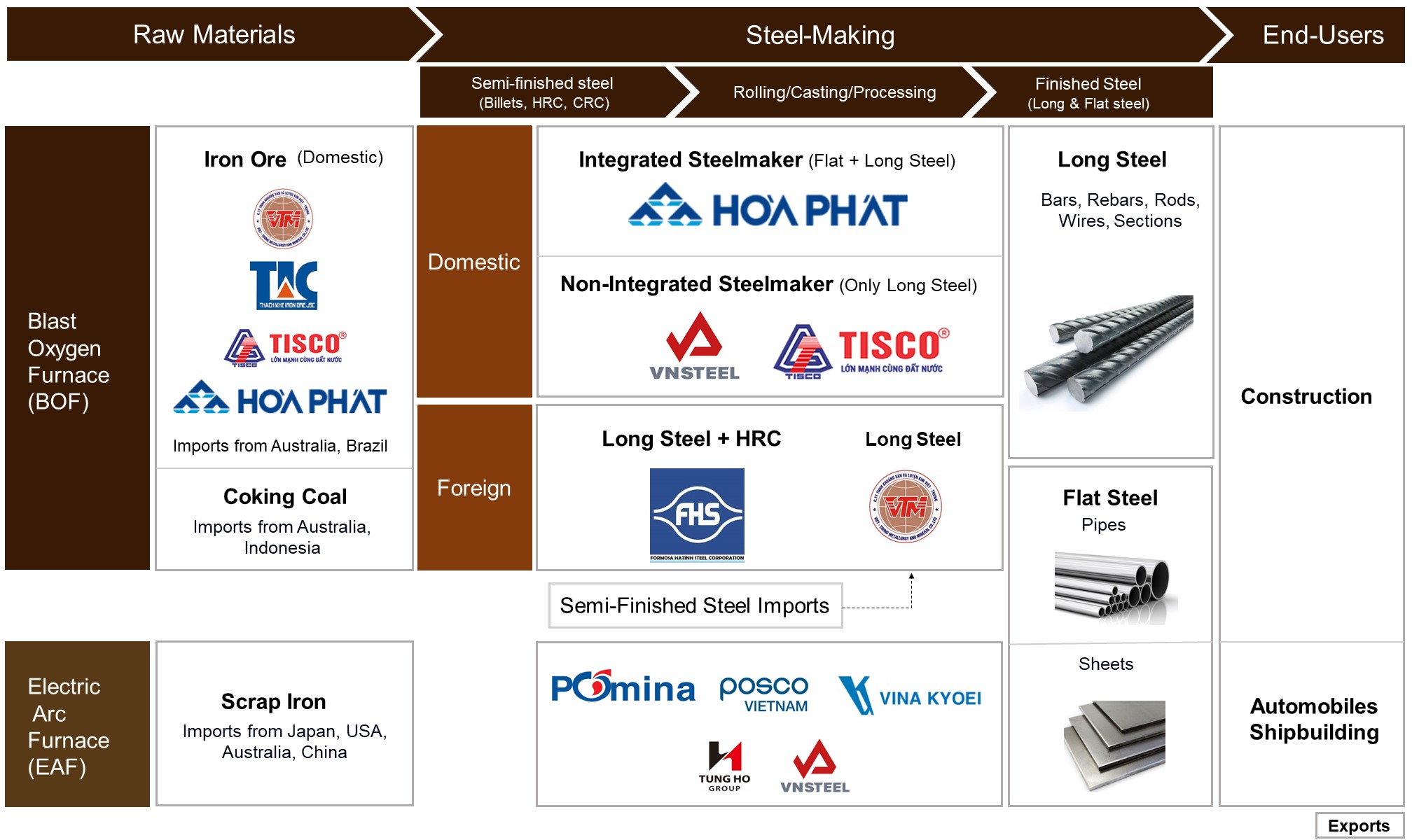 Blast Furnace Steel Industry in Vietnam - Speeda Việt Nam